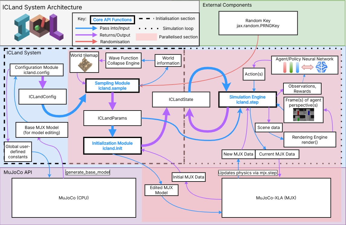⚙️ System Architecture - icland